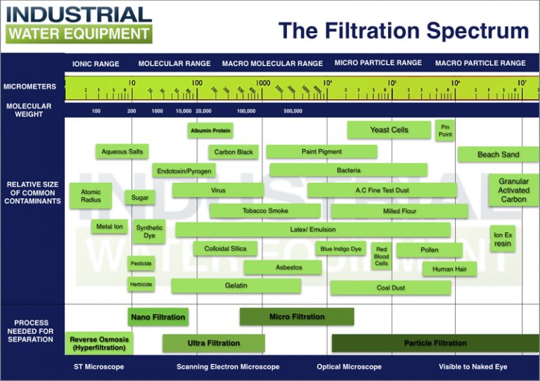Reverse Osmosis Filtration Spectrum - | IWE Ltd